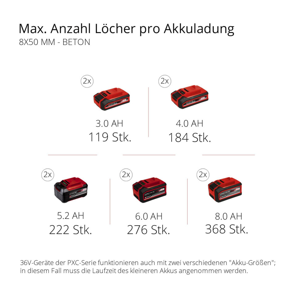 Einhell Akku-Bohrhammer Herocco 36/28 Solo 18 V kaufen | Globus Baumarkt