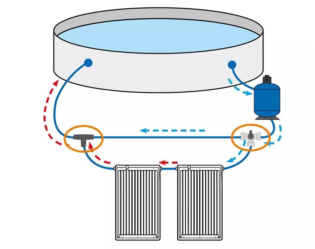 Steinbach Bypass-Set für 38 mm Schwimmbadschlauch kaufen | Globus Baumarkt